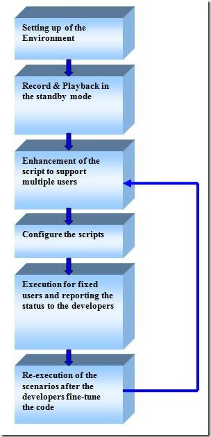 Dummies Guide to Performance Testing | Performance Testing Life Cycle ...